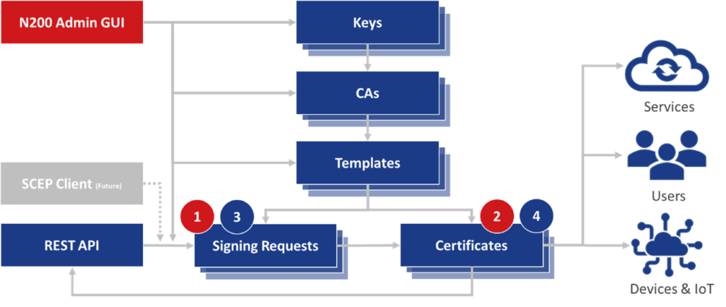 X.509 Tutorial: 5 Wege, um Zertifikate für IT-Dienste, Benutzer, Endgeräte und IoT-Geräte ...